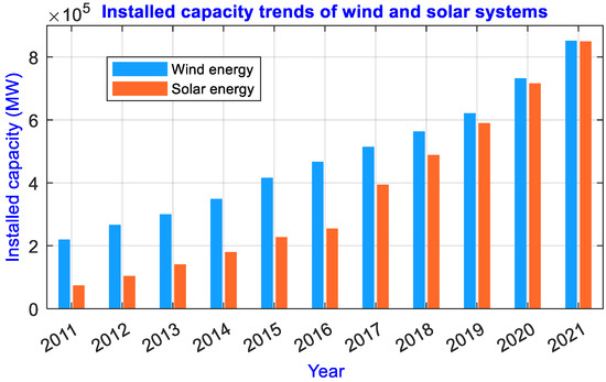 Recent Advances in Hybrid Energy Storage System Integrated Renewable Power Generation ...