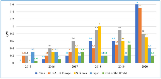 Recent Advances in Hybrid Energy Storage System Integrated Renewable ...