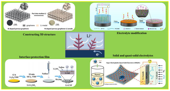 Highly Stable Lithium Metal Anode Constructed by Three-Dimensional ...