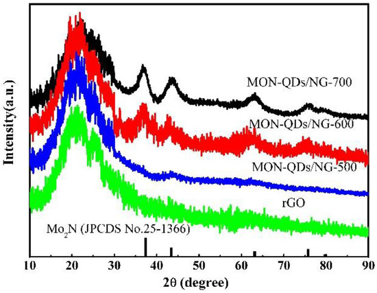 Molybdenum Nitride and Oxide Quantum Dot @ Nitrogen-Doped Graphene ...