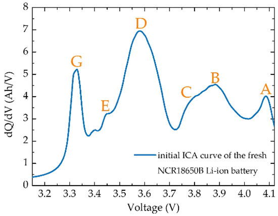 Comprehensive Degradation Analysis of NCA Li-Ion Batteries via Methods of Electrochemical ...