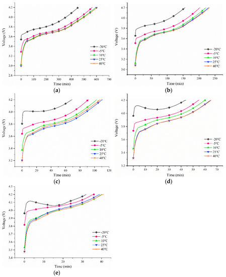Effects of Different Charging Currents and Temperatures on the Voltage ...