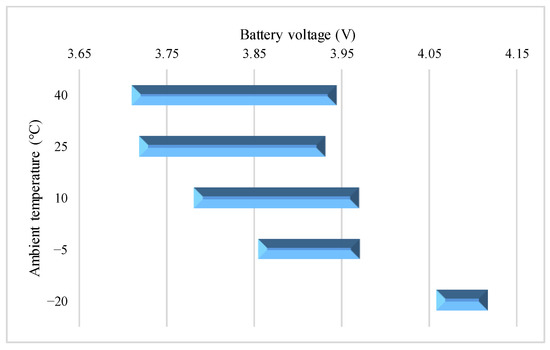 Effects of Different Charging Currents and Temperatures on the Voltage ...