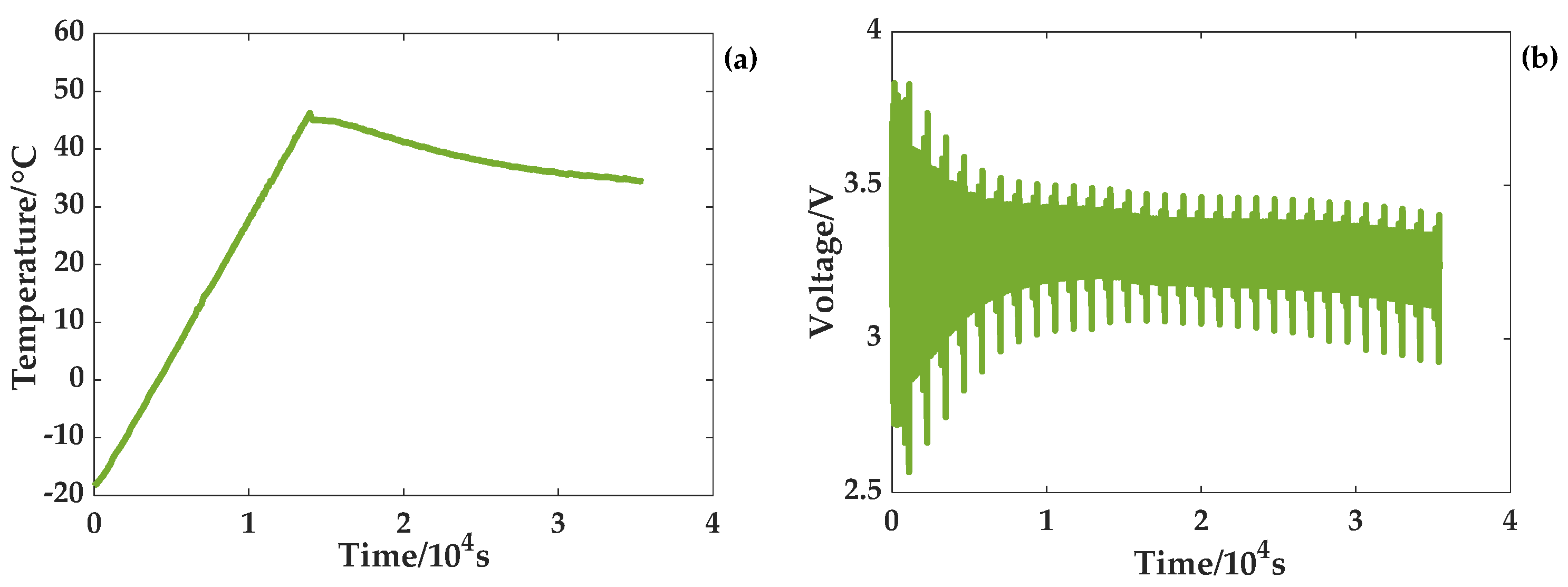 State Of Charge Estimation Of Lifepo4 In Various Temperature Scenarios