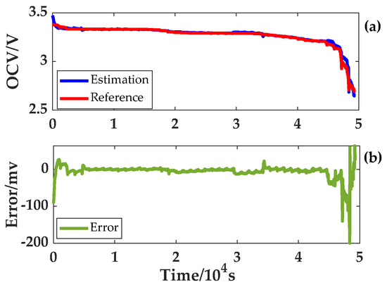 State of Charge Estimation of LiFePO4 in Various Temperature Scenarios