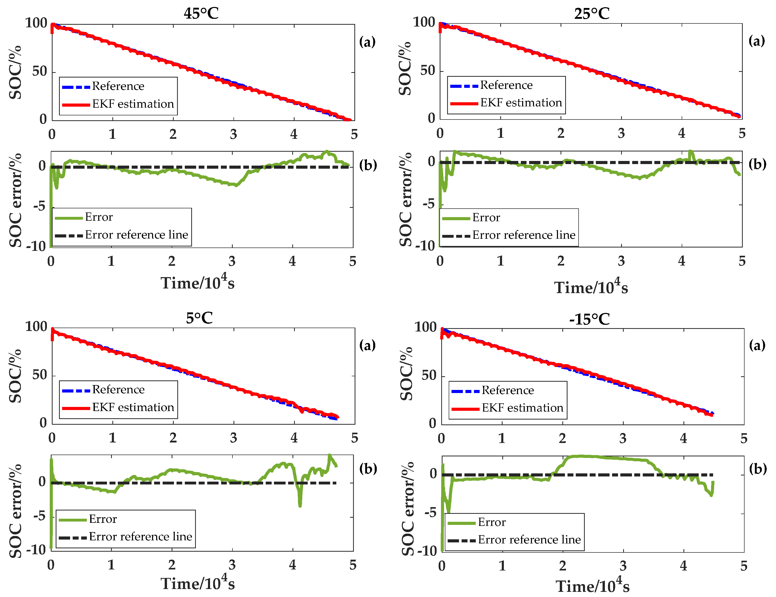 State of Charge Estimation of LiFePO4 in Various Temperature Scenarios