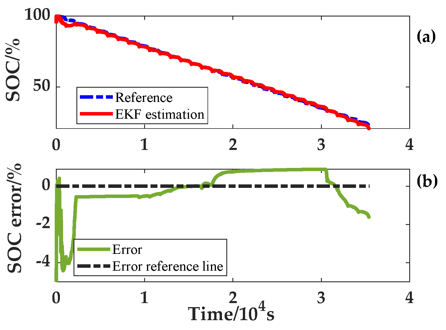 State of Charge Estimation of LiFePO4 in Various Temperature Scenarios