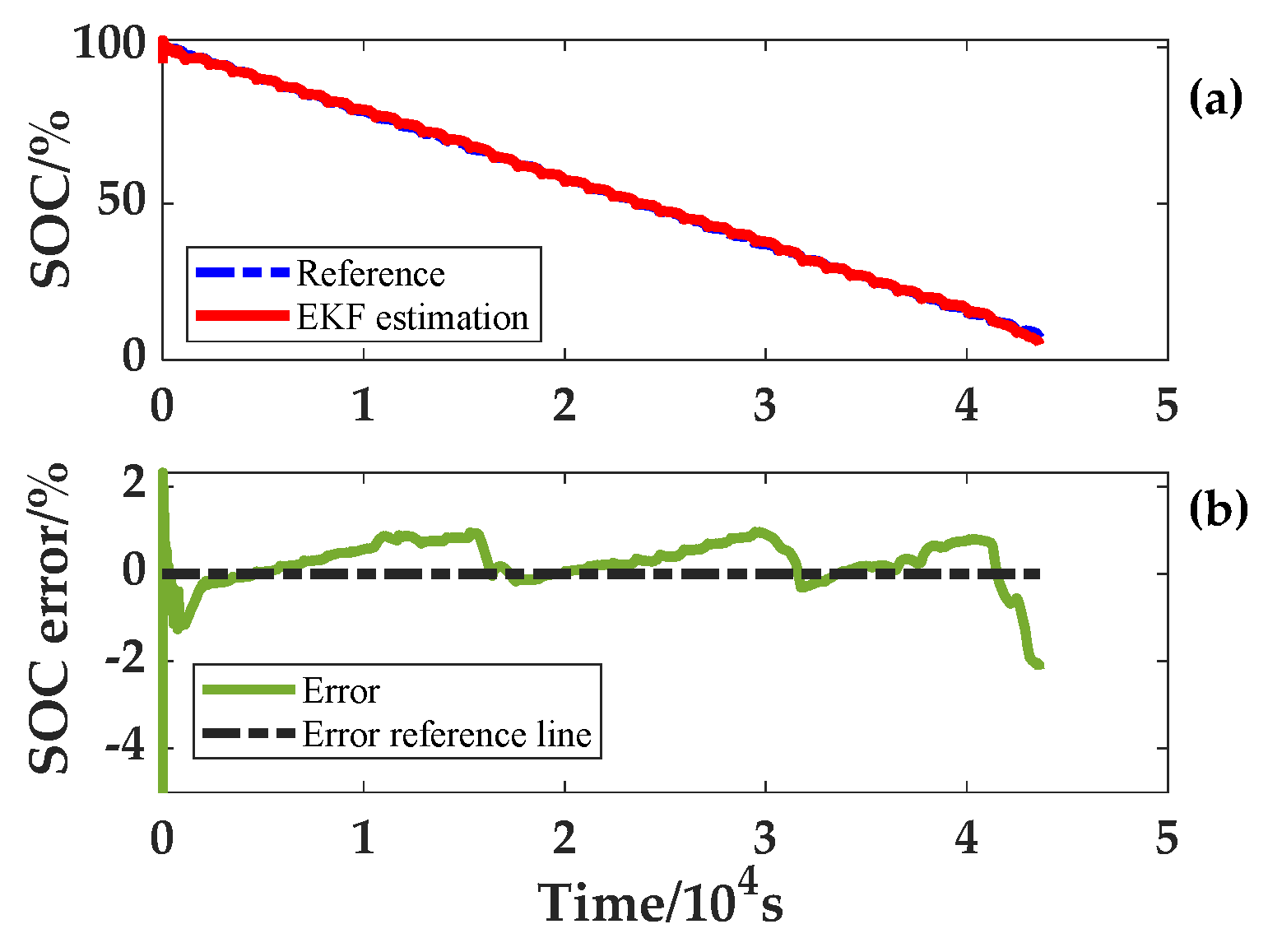 State of Charge Estimation of LiFePO4 in Various Temperature Scenarios