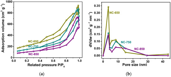 Tuning Nitrogen-Doped Carbon Electrodes via Synthesis Temperature ...