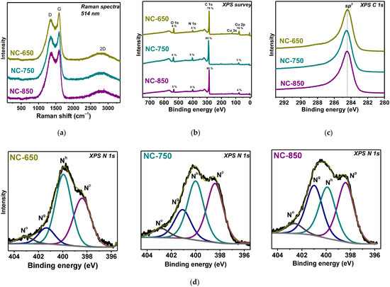 Tuning Nitrogen-Doped Carbon Electrodes via Synthesis Temperature ...