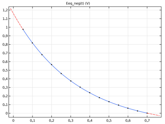 Efficient Battery Models for Performance Studies-Lithium Ion and Nickel ...