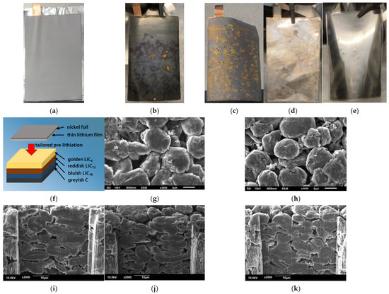 Tailored Pre-Lithiation Using Melt-Deposited Lithium Thin Films