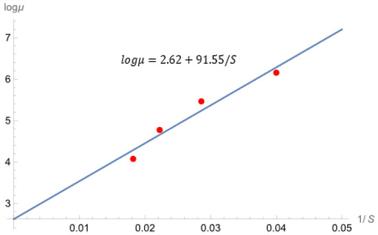 On the Theory of the Arrhenius-Normal Model with Applications to the ...