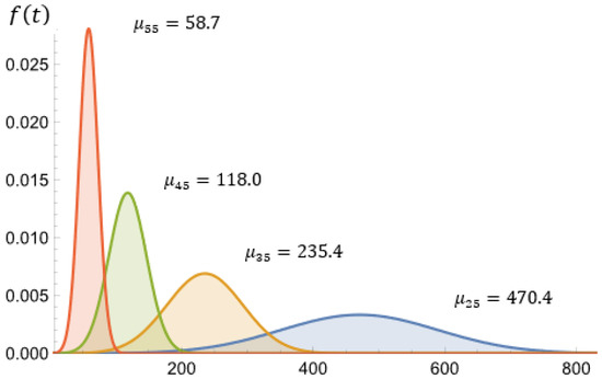 On the Theory of the Arrhenius-Normal Model with Applications to the ...