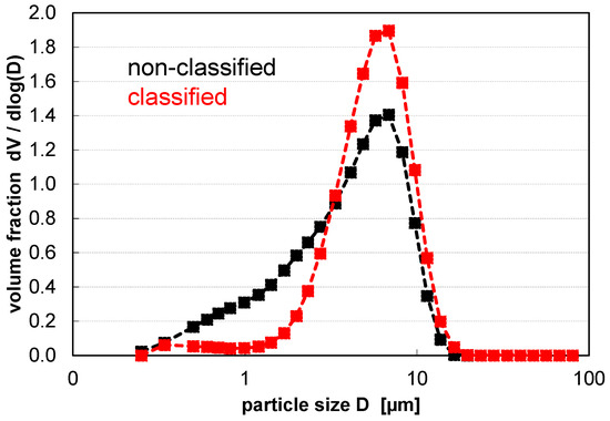 Improving Cycle Life of Silicon-Dominant Anodes Based on Microscale ...