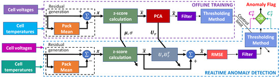 Data-Driven Thermal Anomaly Detection in Large Battery Packs