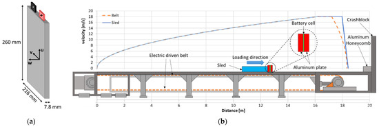 Safety Assessment of High Dynamic Pre-Loaded Lithium Ion Pouch Cells