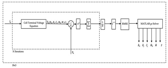 Genetic Algorithm and Taguchi Method: An Approach for Better Li-Ion Cell Model Parameter ...