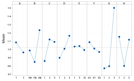 Genetic Algorithm and Taguchi Method: An Approach for Better Li-Ion Cell Model Parameter ...