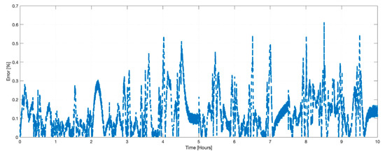 Genetic Algorithm and Taguchi Method: An Approach for Better Li-Ion Cell Model Parameter ...