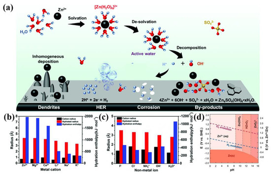 Mini-Review on the Regulation of Electrolyte Solvation Structure for ...