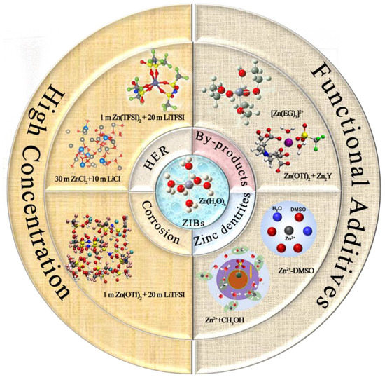 Mini-Review on the Regulation of Electrolyte Solvation Structure for ...