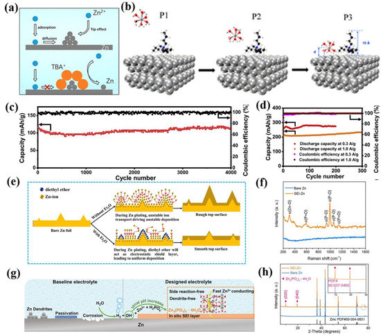Mini-Review on the Regulation of Electrolyte Solvation Structure for ...