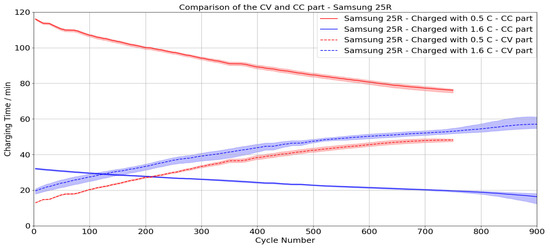 Cycle Tests on the Influence of Different Charging Currents—A Case ...