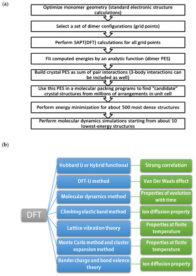 Batteries | Free Full-Text | Application of First Principles Computations Based on Density ...