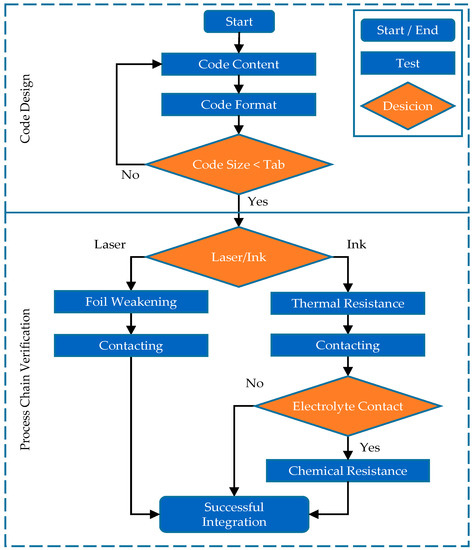 Integration of Electrode Markings into the Manufacturing Process of ...