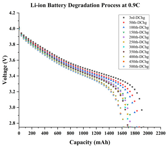 Neural Network-Based Li-Ion Battery Aging Model at Accelerated C-Rate