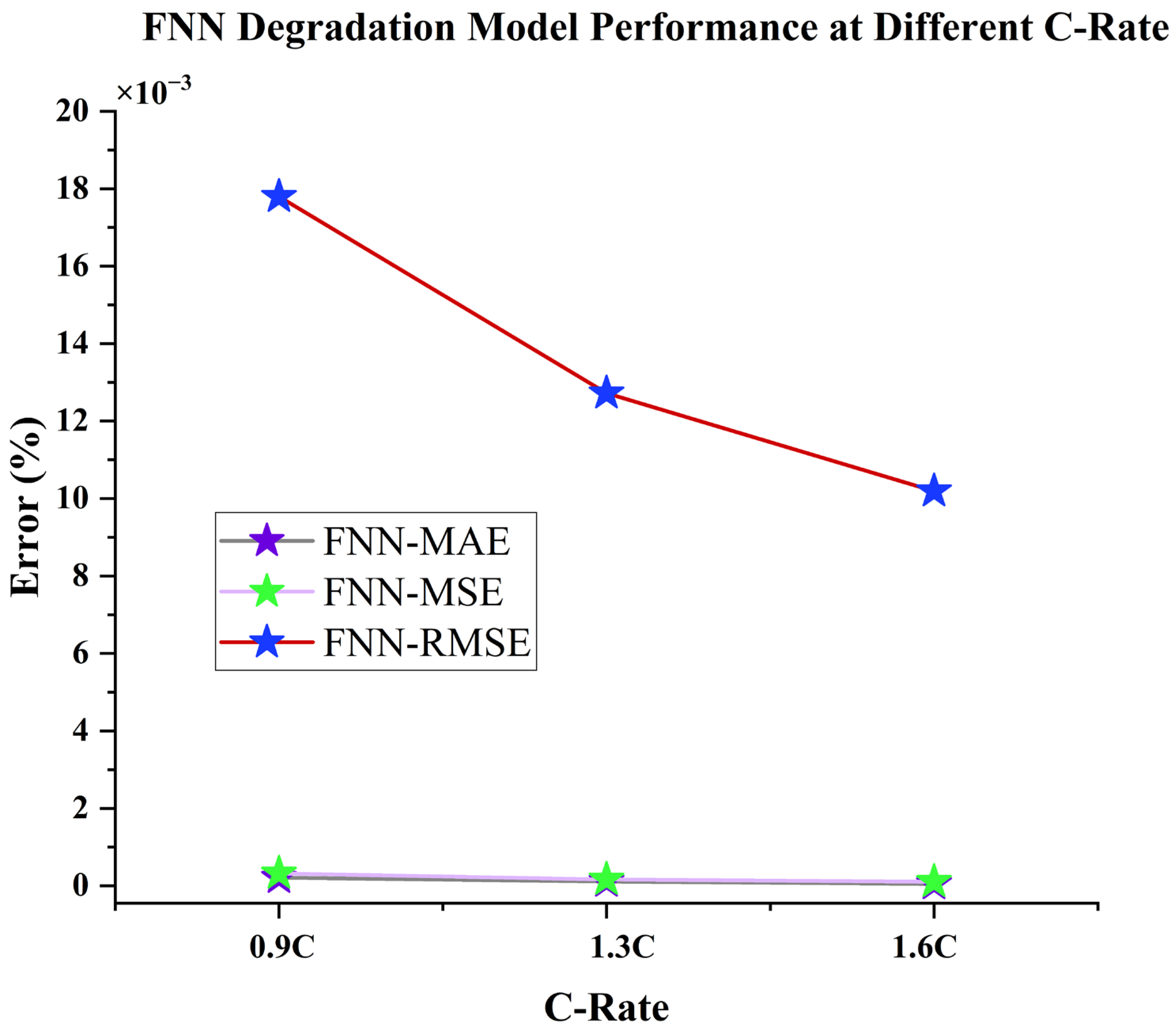 Neural Network-Based Li-Ion Battery Aging Model at Accelerated C-Rate