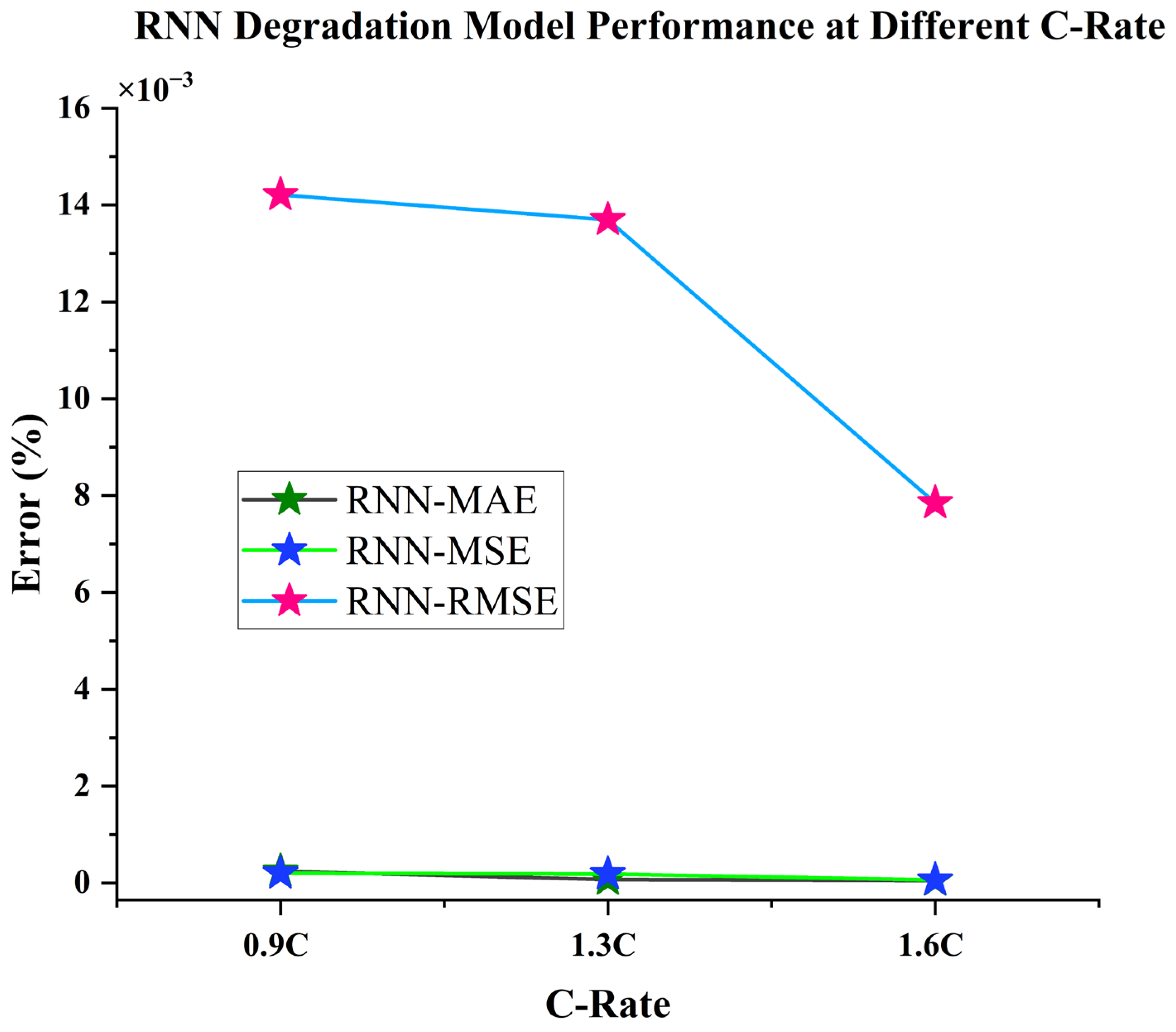 Neural Network-Based Li-Ion Battery Aging Model at Accelerated C-Rate