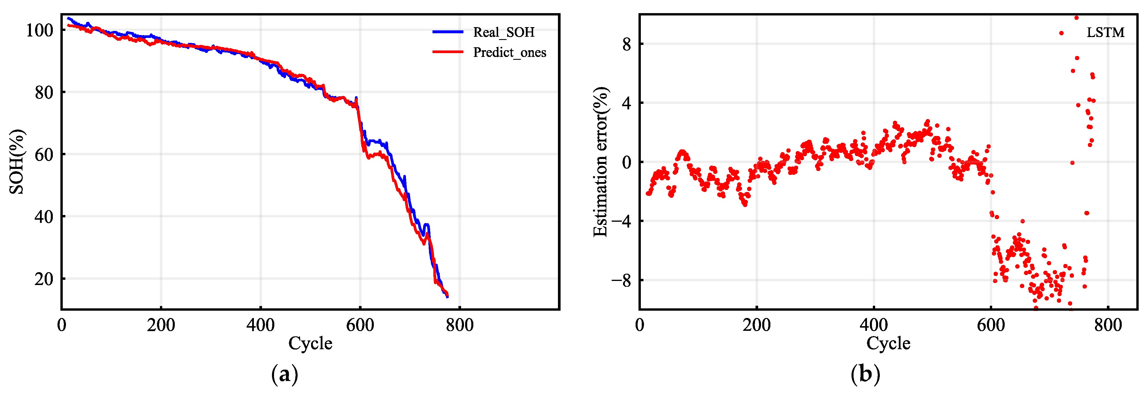 Online State of Health Estimation of Lithium-Ion Batteries Based on ...