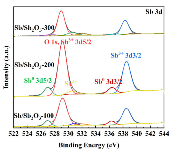 Electrochemical Performance and Stress Distribution of Sb/Sb2O3 ...