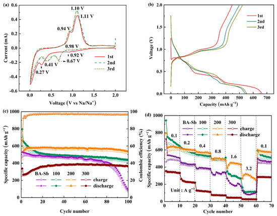 Batteries | Free Full-Text | Electrochemical Performance and Stress ...