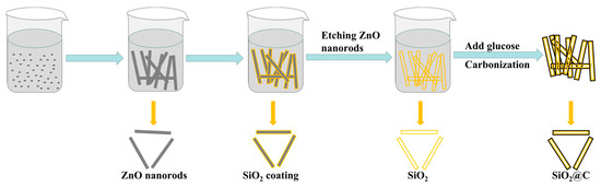 Controllable Preparation to Boost High Performance of Nanotubular SiO2 ...