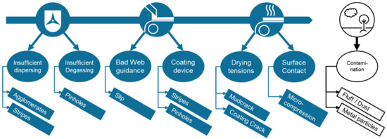 Coating Defects of Lithium-Ion Battery Electrodes and Their Inline ...