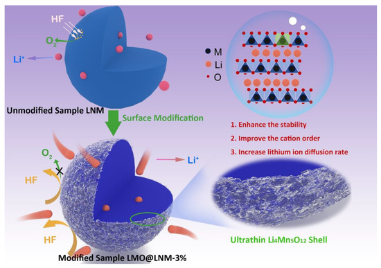 Building Ultrathin Li4Mn5O12 Shell for Enhancing the Stability of ...