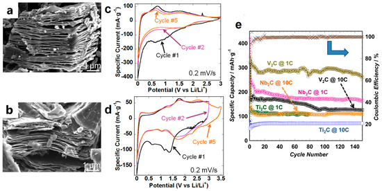 Challenges and Future Prospects of the MXene-Based Materials for Energy Storage Applications