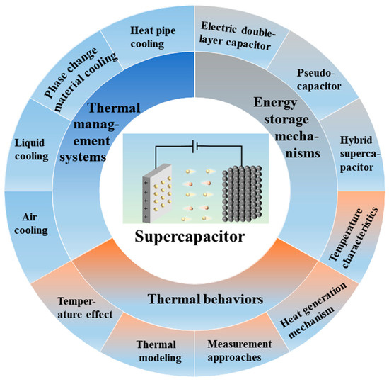 A Review on Thermal Behaviors and Thermal Management Systems for Supercapacitors