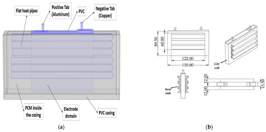 A Review on Thermal Behaviors and Thermal Management Systems for ...