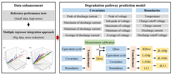 Batteries | Free Full-Text | Data-Driven Battery Aging Mechanism Analysis and Degradation ...