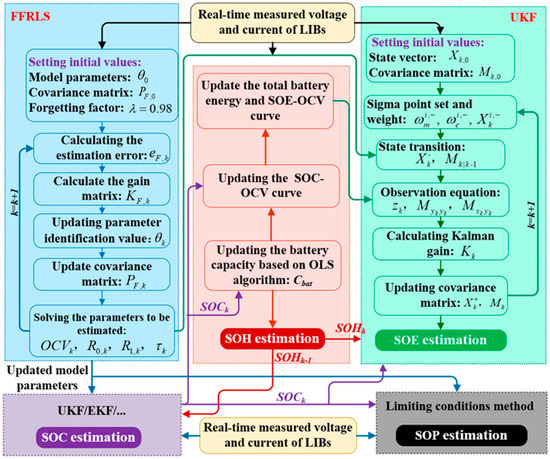 Batteries | Free Full-Text | State Estimation Models of Lithium-Ion ...