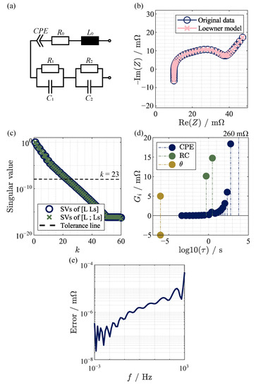 Batteries | Free Full-Text | Introducing the Loewner Method as a Data-Driven and Regularization ...