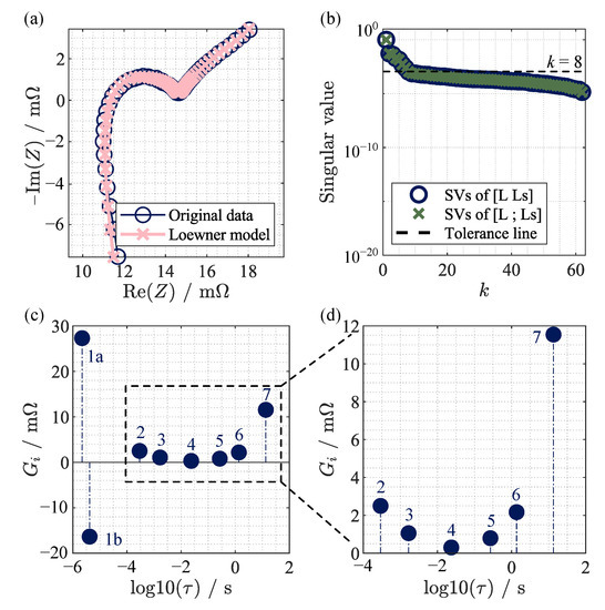 Batteries | Free Full-Text | Introducing the Loewner Method as a Data-Driven and Regularization ...