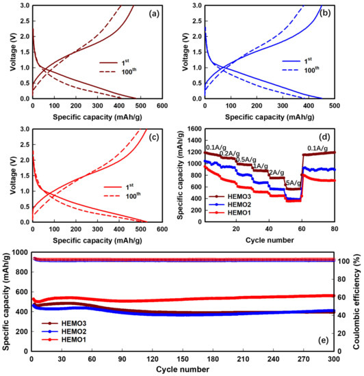 High-Entropy Metal Oxide (NiMnCrCoFe)3O4 Anode Materials with ...