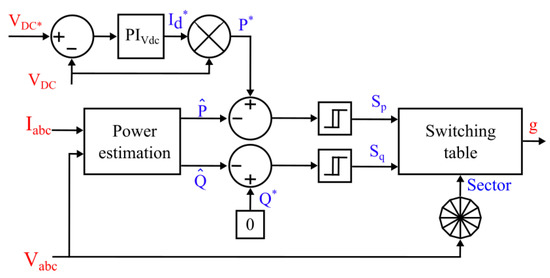 Batteries | Free Full-Text | Review of Active Front-End Rectifiers in EV DC Charging Applications