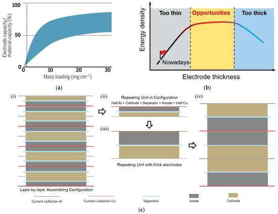 Strategies and Challenge of Thick Electrodes for Energy Storage: A Review