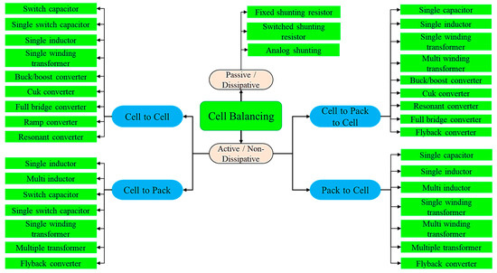 Batteries | Free Full-Text | Lithium-Ion Battery Management System for ...